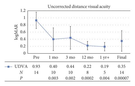 Mean Preoperative Pre And Postoperative Uncorrected Distance Visual
