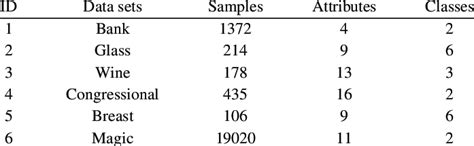 A Description Of Uci Data Sets Used In The Experiments Download