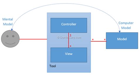 the mvc pattern and asp mvc back to basics dotnetcurry