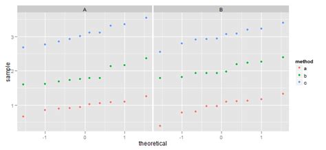 r stat qq removes values when setting group stack overflow