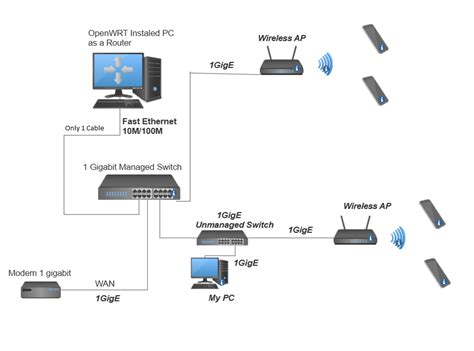 100mbps Single Lan Old Openwrt Pc Combo With Gigabit Managed Switch