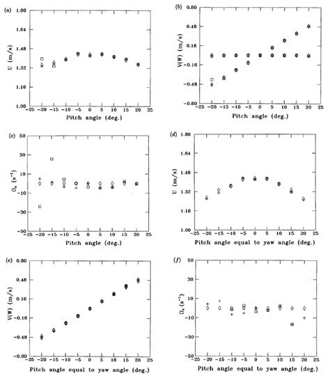 Induced And Measured Velocity And Vorticity Components During Pitch