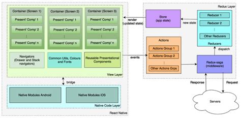 react native app architecture diagram