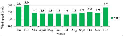Average Monthly Wind Speed Graph For 2017 Download Scientific Diagram