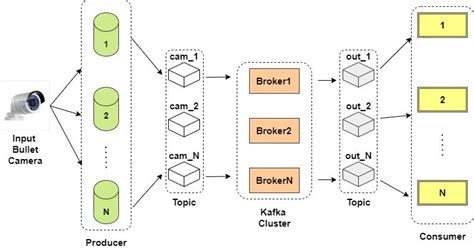 kafka streaming architecture download scientific diagram