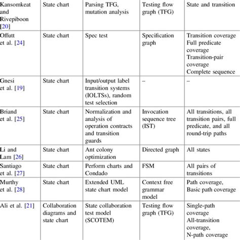 Pdf Automatic Test Case Generation From Uml State Cha