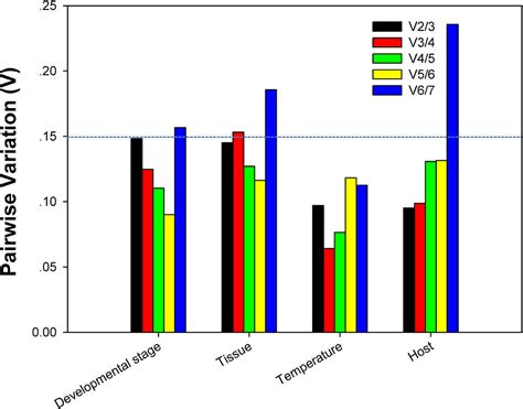 Frontiers Selection And Validation Of Reference Genes For Rt Qpcr