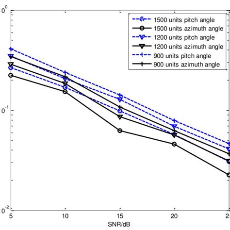 2 D Doa Estimation By Svt Esprit Algorithm Experiment 2 Svp Esprit