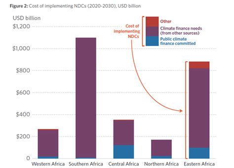 Climate Finance Needs Of African Countries Cpi