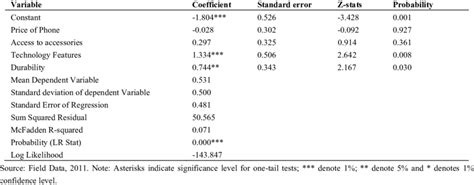 binary logistic regression results of factors affecting mobile phone