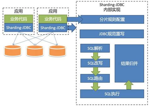 springboot 2 0 整合sharding jdbc中间件实现数据分库分表 编程语言 亿速云