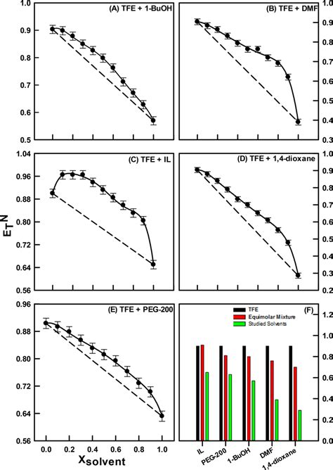 Variation In E T N With X Solvent In Tfe Cosolvent Mixtures Under