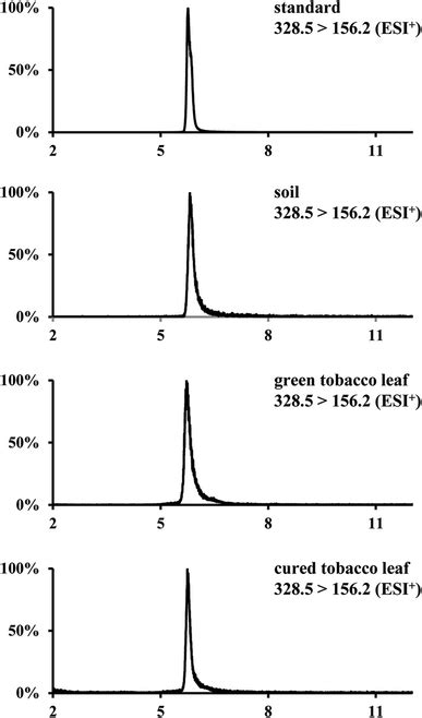 Typical Lc Ms Ms Multiple Reaction Monitoring Chromatograms Of