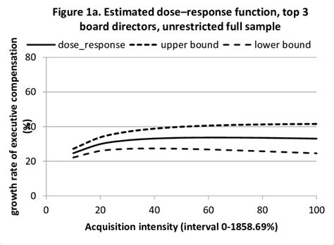 Estimated Dose Response Function Estimated Derivative And One