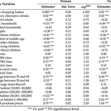 Poisson And Negative Binomial Regressions Estimates Download