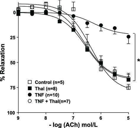 Cumulative Concentration Response Curves To Ach 0 001 10 Mol L In Pe