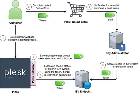 license installation workflow plesk obsidian documentation