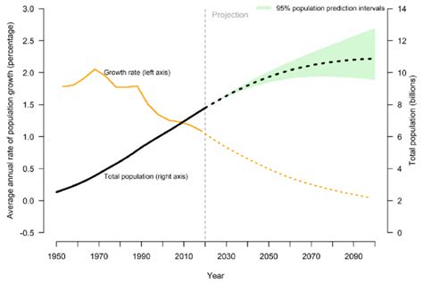 Total Global Human Population Size And Annual Growth Rate With A