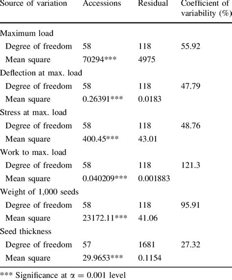 Mean Squares From One Way Analysis Of Variance Anova And Coefficient