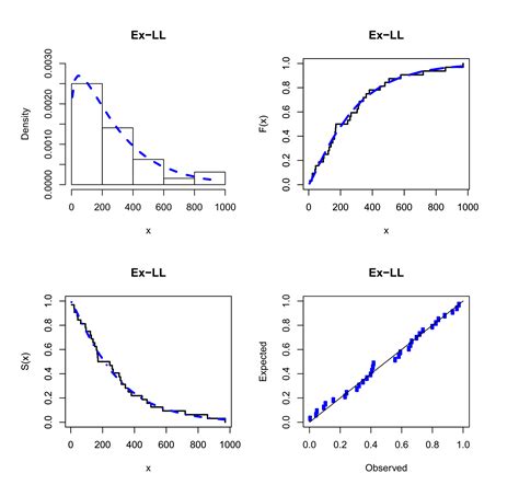 Mathematics Free Full Text The Extended Log Logistic Distribution