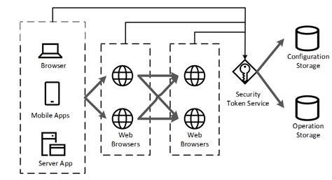 السفارة كربون المكتب اكتب اعتراف شديد identity server