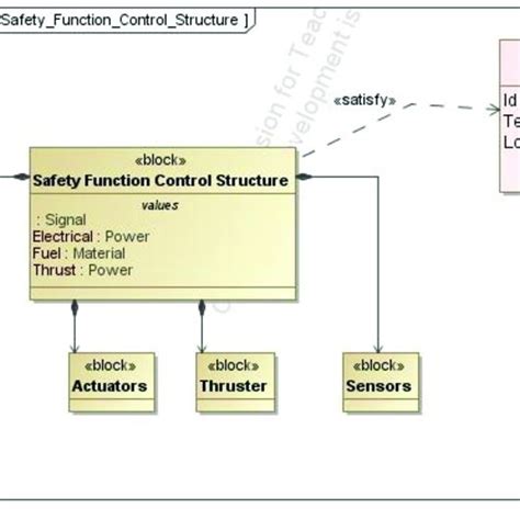 a sysml internal block diagram illustrating the function structure of