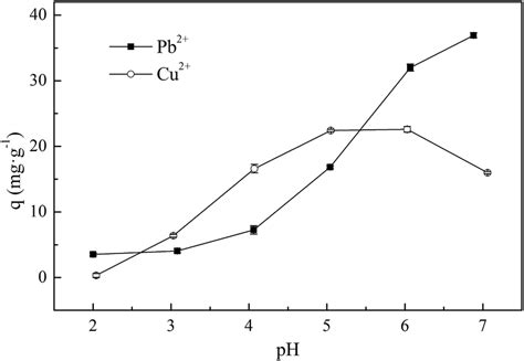 Effect Of Ph On Adsorption Of Pb²⁺ And Cu²⁺ Onto Xcmcp Experimental