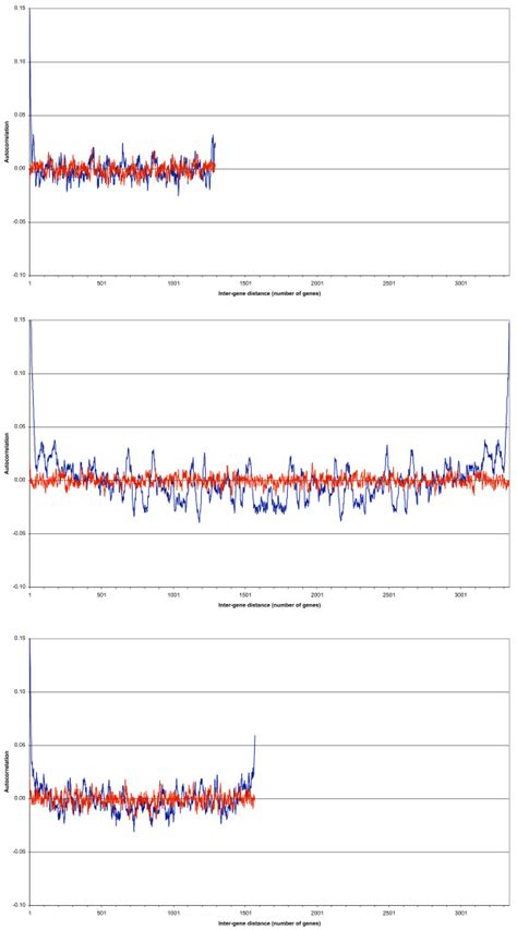A B And C The Autocorrelation Functions For Data Set B When Psyma