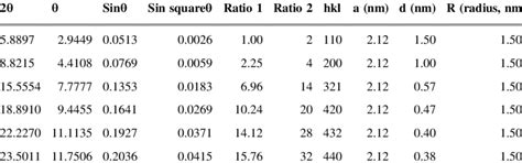 Lattice Parameters For Selected Peaks Obtained Through Xrd Patterns For