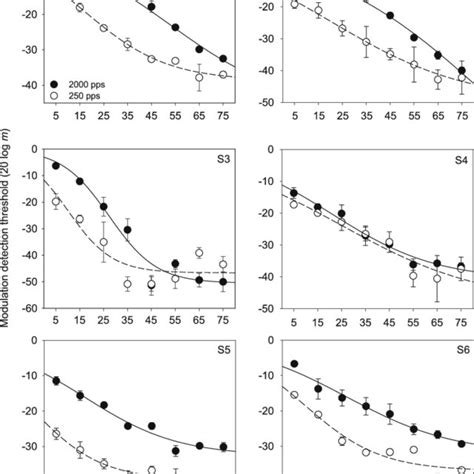 Modulation Detection Thresholds Mdts For Individual Ci Subjects Each