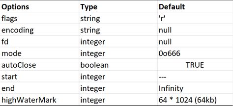 an introduction to nodejs and fs createreadstream by priyanka dhiman