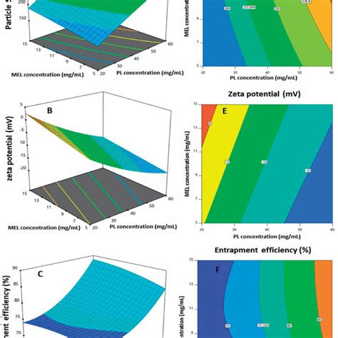 Response 3d Plots A C And Contour 2d Plots D F For The Influence Of