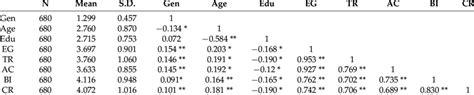 Descriptive Statistics Mean Standard Deviation And Pearson