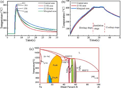 Temperature Curve During Inertia Friction Welding And Thermal