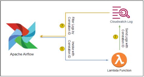 revisit aws lambda invoke function operator of apache airflow cevo