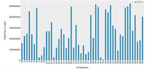 pandas how do i know what the x label and y label in my histogram are