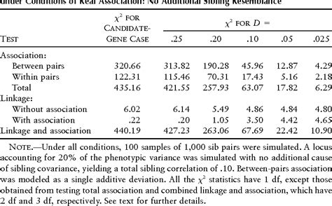 Table 3 From Combined Linkage And Association Sib Pair Analysis For