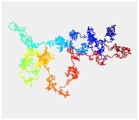 Ipython Cookbook 13 3 Simulating A Brownian Motion