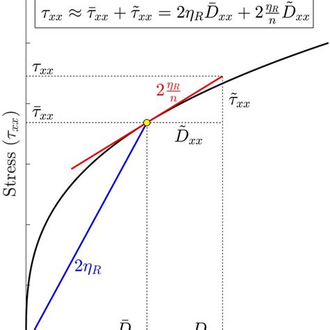 Sketch Illustrating The Euler Bernoulli Beam Theory And The Related