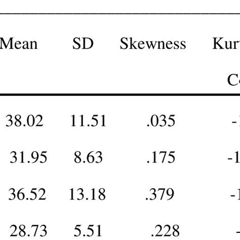 Mean Standard Deviation Skewness Kurtosis And Alpha Coefficient Of