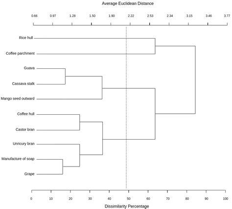 online dendrogram software easy dendrogram tool