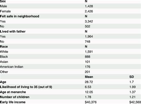 Descriptive Statistics For The Variables Of Interest Download