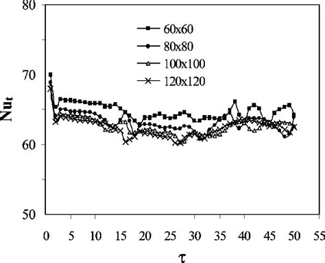Grid Independence Test Variation In Time Of The Average Total Nusselt