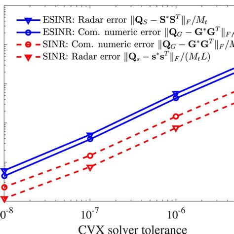 Overall Signal To Interference Plus Noise Ratios Sinr Of Different