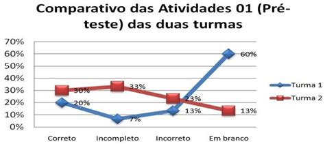 Resultado Da Atividade 01 Com Suporte Nas Análises Dos Dados Obtidos