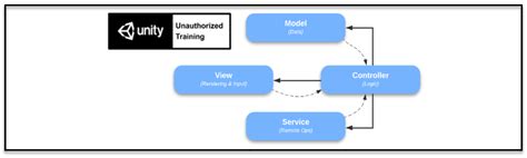 Unity Game Architecture Diagram