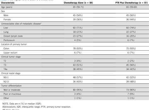 Table 1 From Primary Tumor Resection Plus Chemotherapy Versus