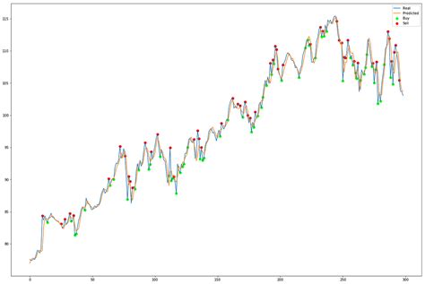 predicting stock prices using deep learning by yacoub ahmed towards