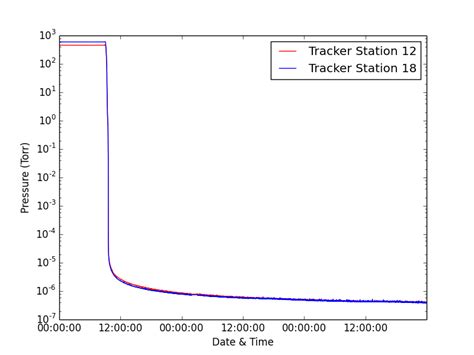python how to show date and time together on x axis of a plot using
