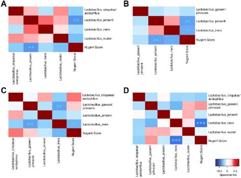 Spearman Correlation Analyses Between Vaginal Lactobacillus Species And